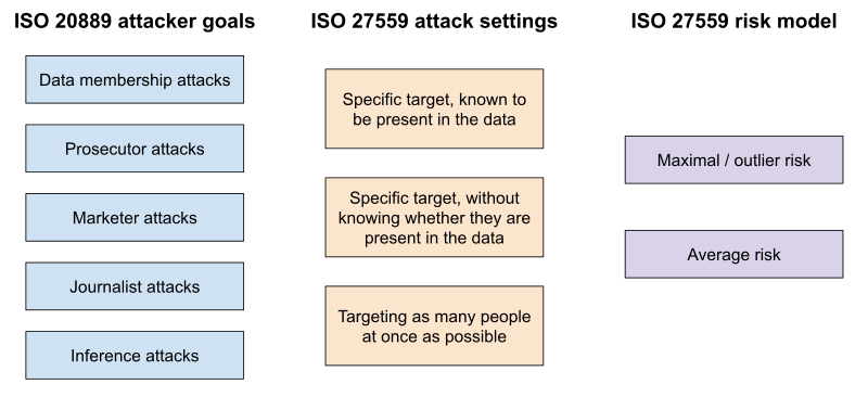 Mapping ISO standards to modern privacy attacks - Ted is writing things