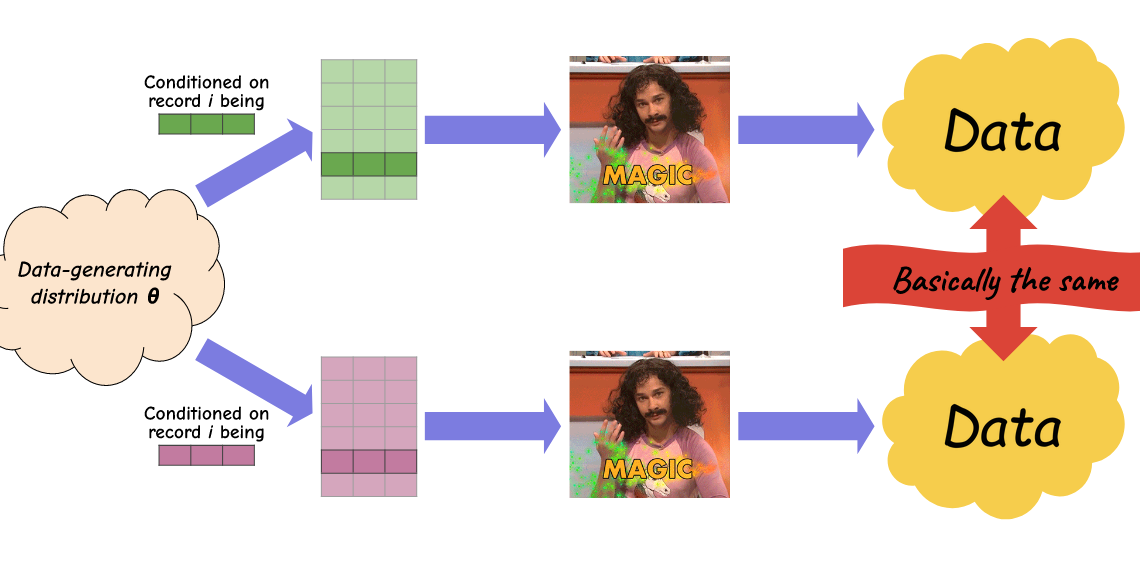 Research post: Differential privacy under partial knowledge - Ted is ...